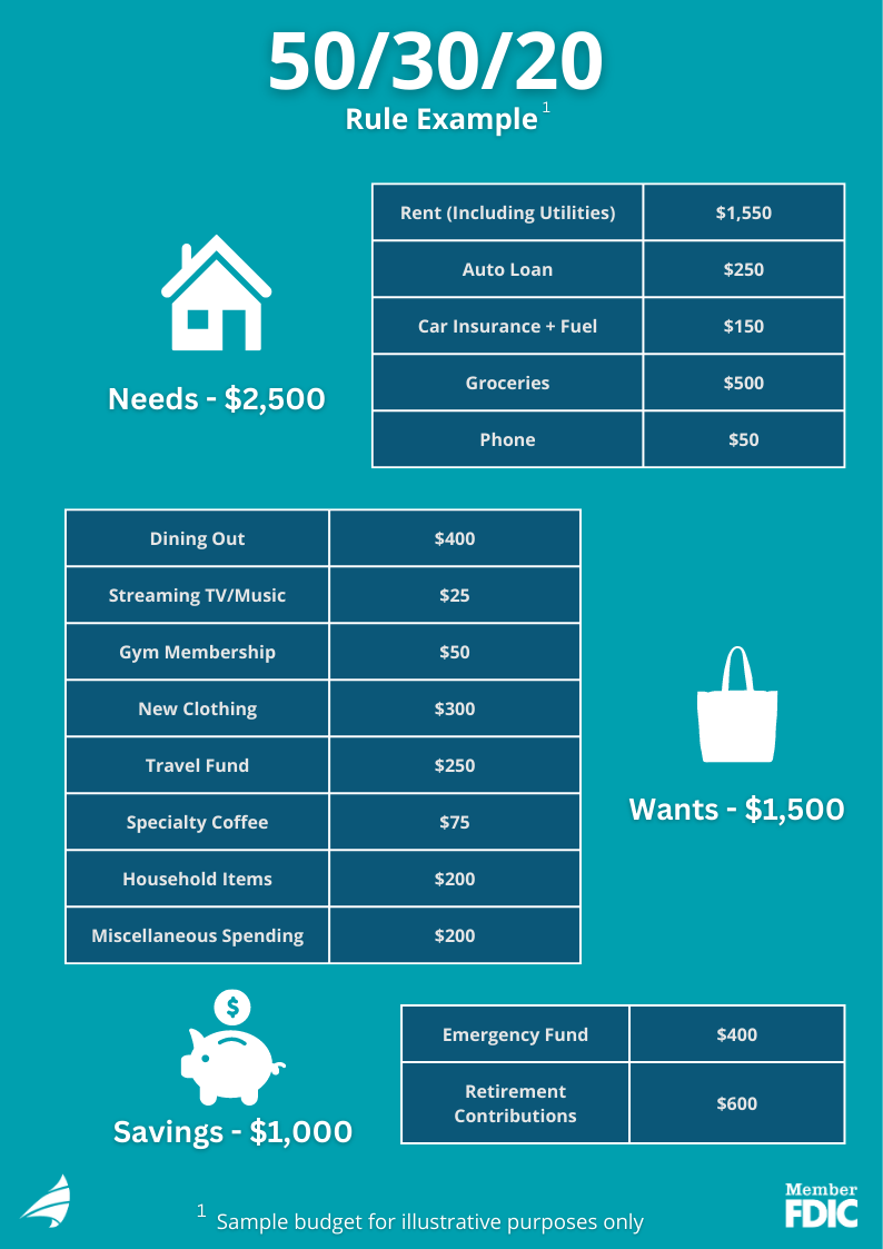 What is the 50/30/20 Rule?